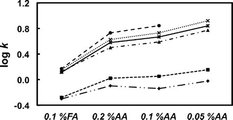Plots Of The Experimental Logarithmic Retention Factor Log K Of The
