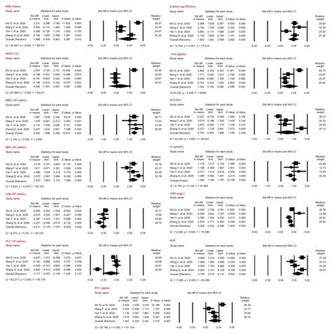 Forest Plot Of Standardized Mean Difference Smd And 95 Confidence