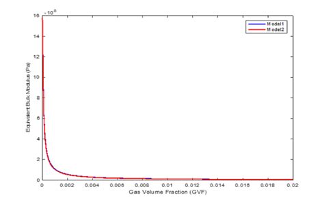 Equivalent Fluid Bulk Modulus Download Scientific Diagram