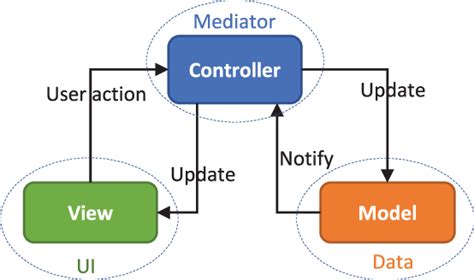 Mari Belajar Membuat Sidebar Drawer Pada Flutter By Fajrin Kingwijati