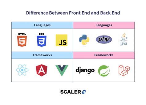 Front End Vs Back End Whats The Difference