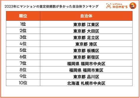 「2023年一括査定サイト訪問査定率ランキング」の訪問査定率部門でlifull Homes不動産売却査定サービスが3年連続no1を獲得