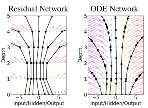Neural Odes An Introduction Live Blog Post Sandeshs Machine