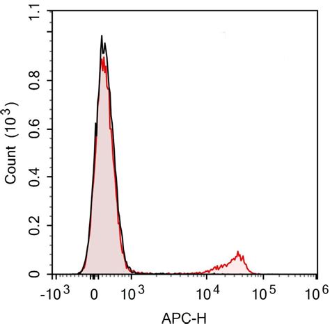 Apc Anti Mouse Cd8a 53 67 Finetest Elisa Kit Finetest Antibody