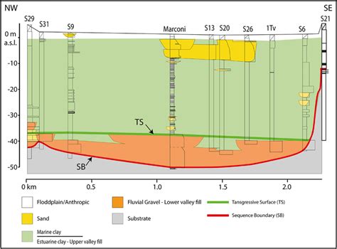 Simplified Stratigraphic Cross‐section Of The Pescara Paleovalley With Download Scientific