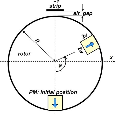 A Scheme Of An Hts Dynamo The Geometry Of The Problem Download Scientific Diagram