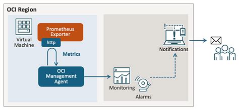 メトリックを強化!ociにprometheusで繋げる、拡がるリソース監視 Lac Watch メトリックを強化!ociにprometheusで繋げる、拡がるリソース監視 Lac Watch