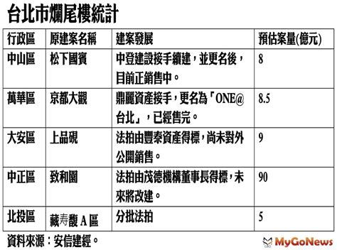 安信建經：北市百億案量「爛尾樓」搶手 市場快訊 Mygonews買購房地產新聞