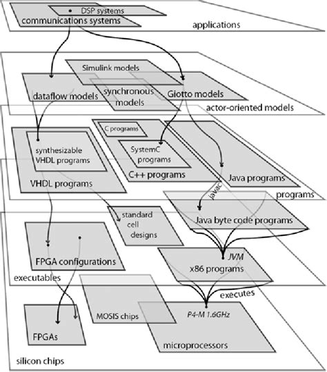Figure 1 From Model Driven Development From Object Oriented Design To Actor Oriented Design