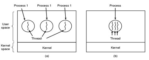 OS 04 Thread And Cocurrency