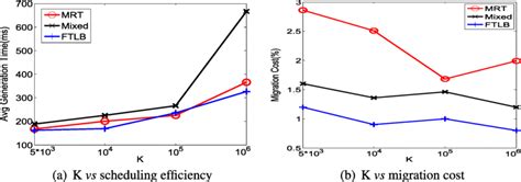 Performance Under Different Key Numbers Download Scientific Diagram