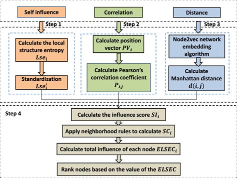 Identifying Influential Nodes In Complex Networks Based On Network Embedding And Local Structure