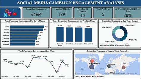 Performance Campaign Powerbi Engagement Prioritize Opportunities
