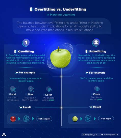 understanding the nuances of overfitting and underfitting is crucial in