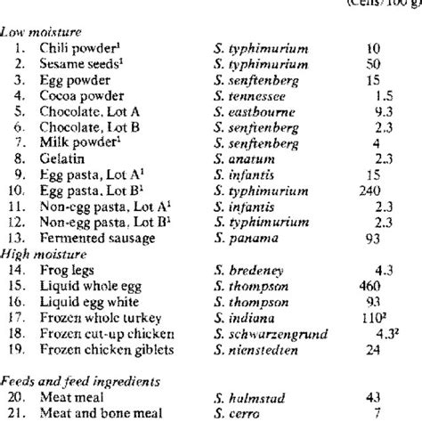 Salmonella In Naturally And Artificially Contaminated Products Download Scientific Diagram