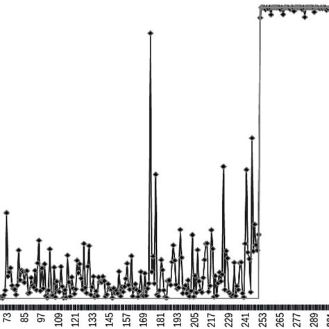 Risk Of Malignancy Based On Som Neural Network Analysis And Logistic Download Scientific