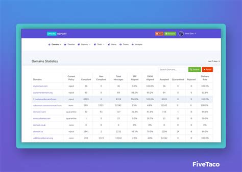 Dmarc Report Fivetaco
