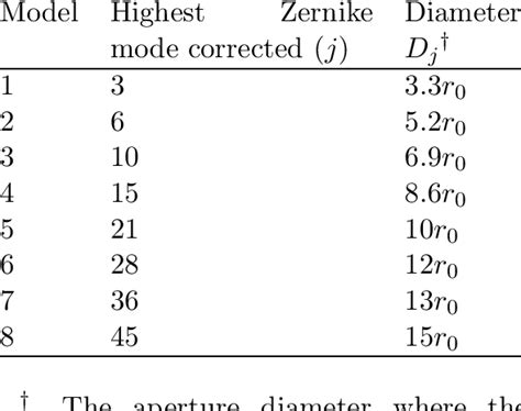 models for ao wavefront correction download table
