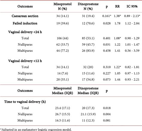 Table From Low Dose Misoprostol Versus Vaginal Insert Dinoprostone For At Term Labor Induction