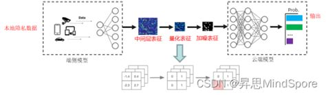 一种隐私保护边云协同训练plato A New Framework For Scalable Federated Lear Csdn博客