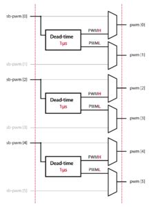 FPGA Based Direct Torque Control Using Vivado HLS Imperix