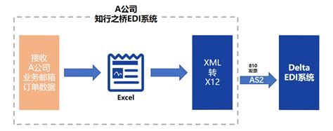 卫浴行业企业a对接得而达 Delta Edi 项目案例 知行软件edi