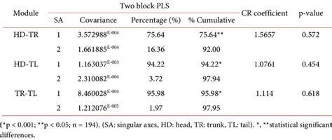 Total Covariance Explained By The First Two Singular Axes And The
