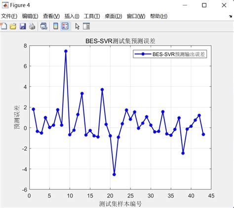 基于bes秃鹰优化算法优化svm做多特征输入，单个因变量输出的拟合预测建模。 Gongyic 博客园