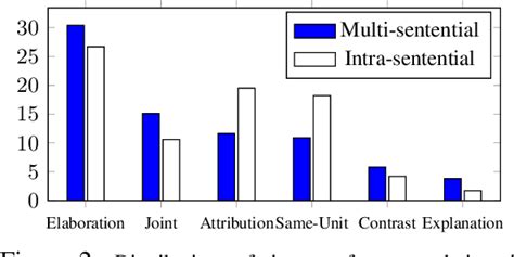 Figure 2 From Combining Intra And Multi Sentential Rhetorical Parsing