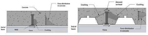 Non Welded Shear Connectors In Composite Floor Slab Systems