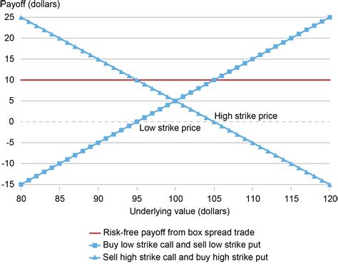 Options For Calculating Risk Free Rates Liberty Street Economics