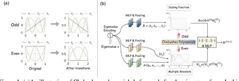 Advancing Graph Convolutional Networks Via General Spectral Wavelets