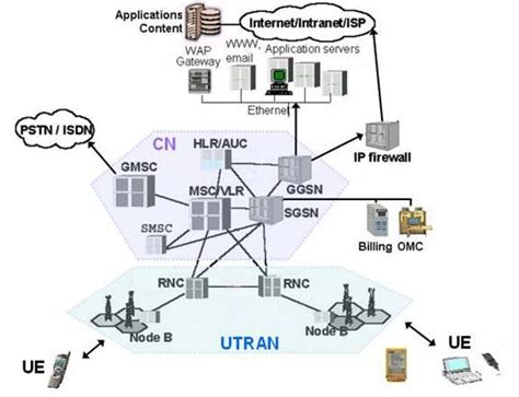 Jaringan Komputer Perkembangan Arsitektur Jaringan Mobile 1g Sampai 4g