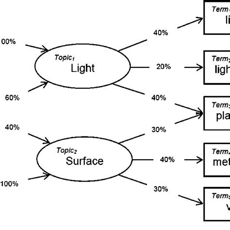 Process Of Generating Hierarchical Relationships Between Topics