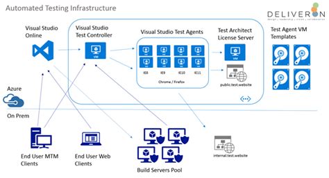 Managing Automated Ui Test Results From Logigear Testarchitect Using