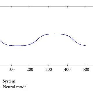 Evolution Of The System Output And The Neural Model Output Download Scientific Diagram