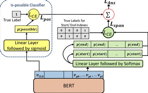 BERT For QA With Is Possible Prediction Download Scientific Diagram