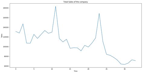 kaggle predict future sales prac 1（时间序列预测商品销量） 时序 权重 销量 预测 csdn博客