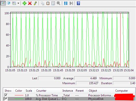 Solved Frequent System Hanglatency Disk Queue Length Spikes