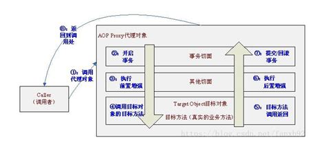 Transactional 事务注解java Foreach Transactional Csdn博客
