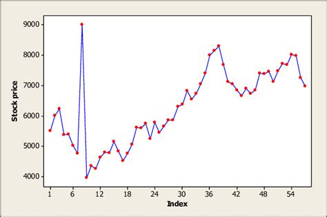 Training Data Plot There Is An Increasing Trend Pattern Download