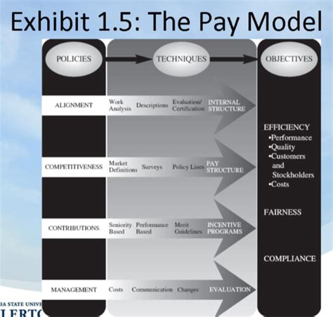 Chapter 1 The Pay Model Flashcards Quizlet