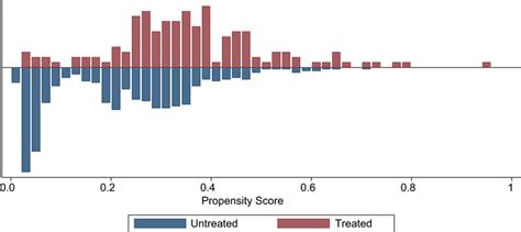 Propensity Score Distribution Displaying Common Support Condition Download Scientific Diagram