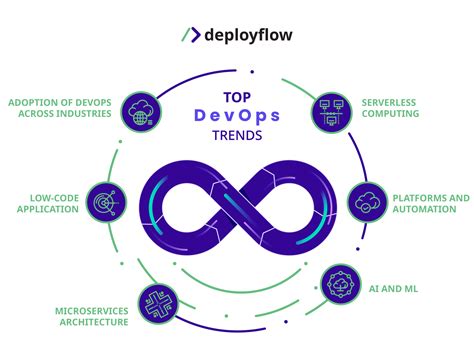 Future Of Devops Are We Prepared Deployflow
