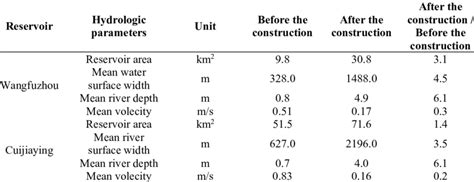 Comparison Of Hydrologic Parameters Before And After Operation Of