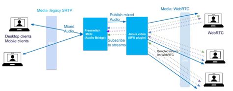 Webrtc Sip Integration Advanced Techniques For Real Time Web And Telephony Communication
