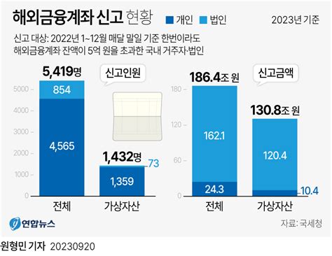 그래픽 해외금융계좌 신고 현황 연합뉴스