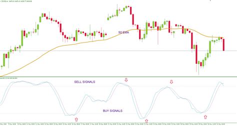 stochastic oscillator trading strategy day trading tips the secret