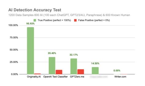 Ai Content Checker Accurate On Chatgpt Gpt Bard Claude