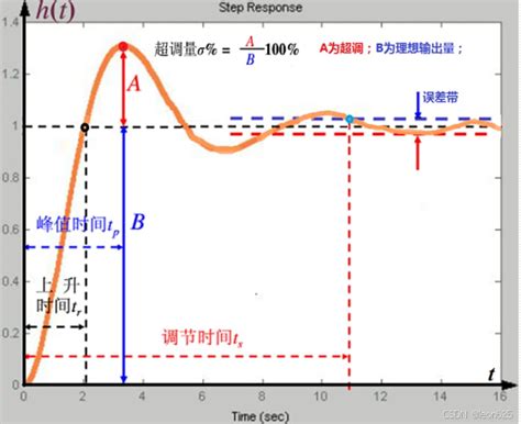 Pid控制算法——基本原理（附matlab程序） Pid控制原理 Csdn博客